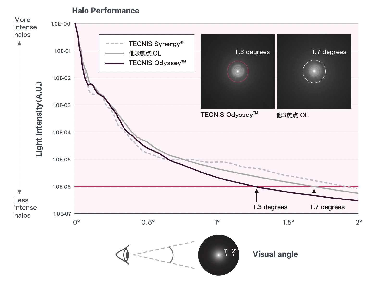 テクニスオデッセイ（TECNIS Odyssey） - 連続焦点型の多焦点眼内レンズ｜ふくおか眼科クリニック 中野